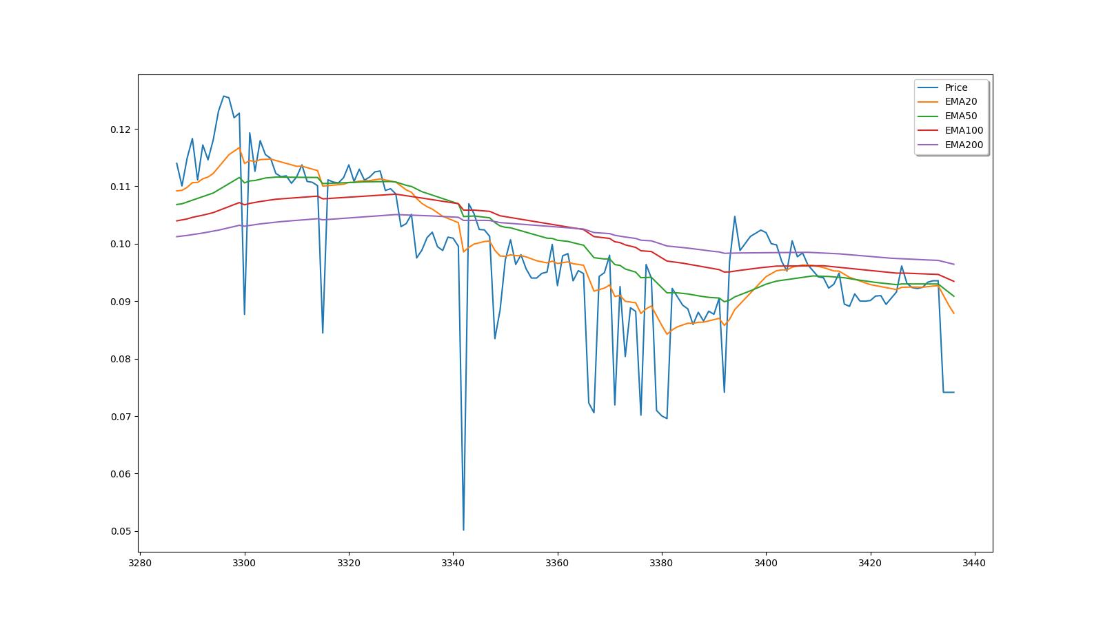 Syndicate Exponential Moving Averages