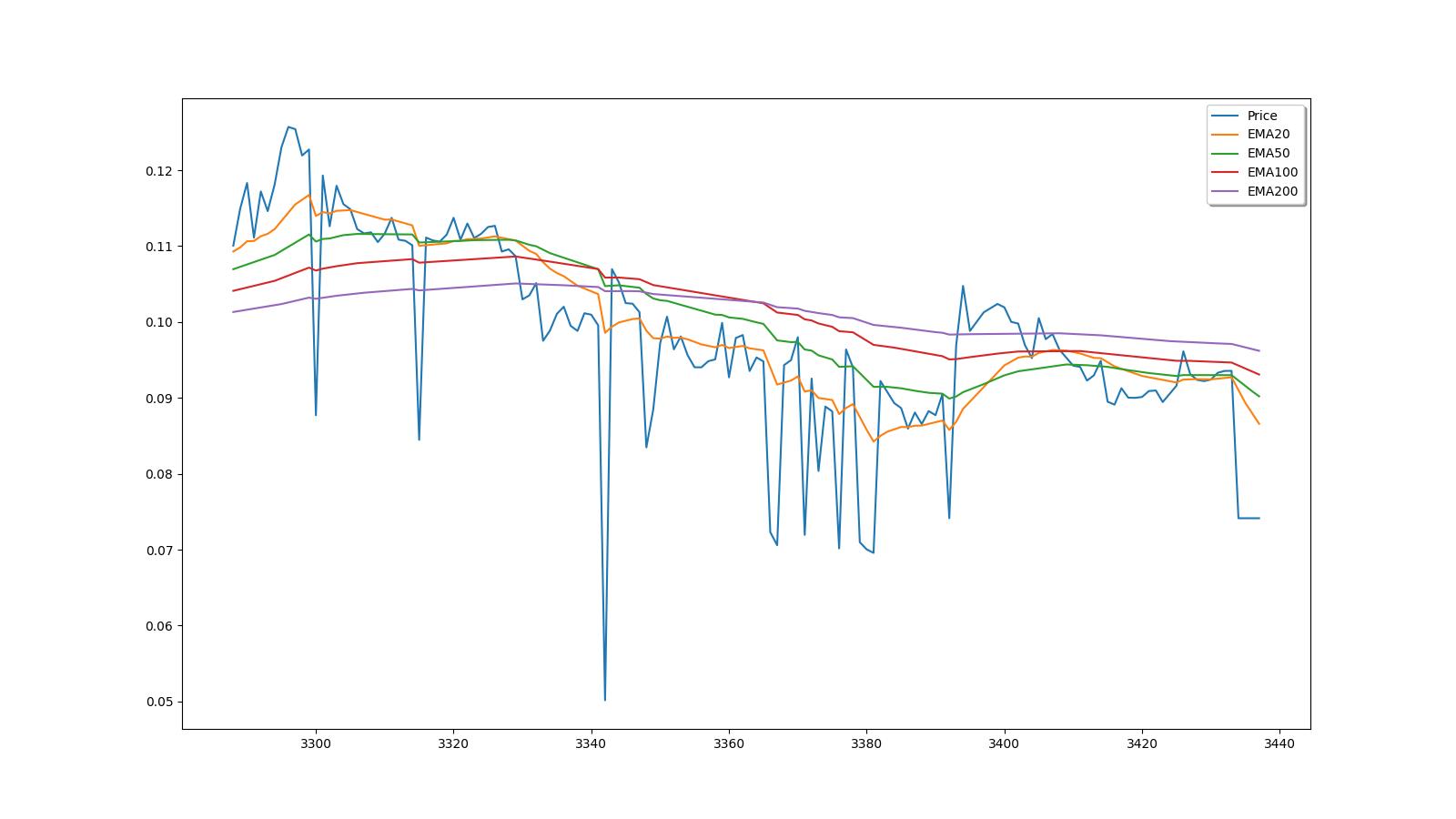 Syndicate Exponential Moving Averages