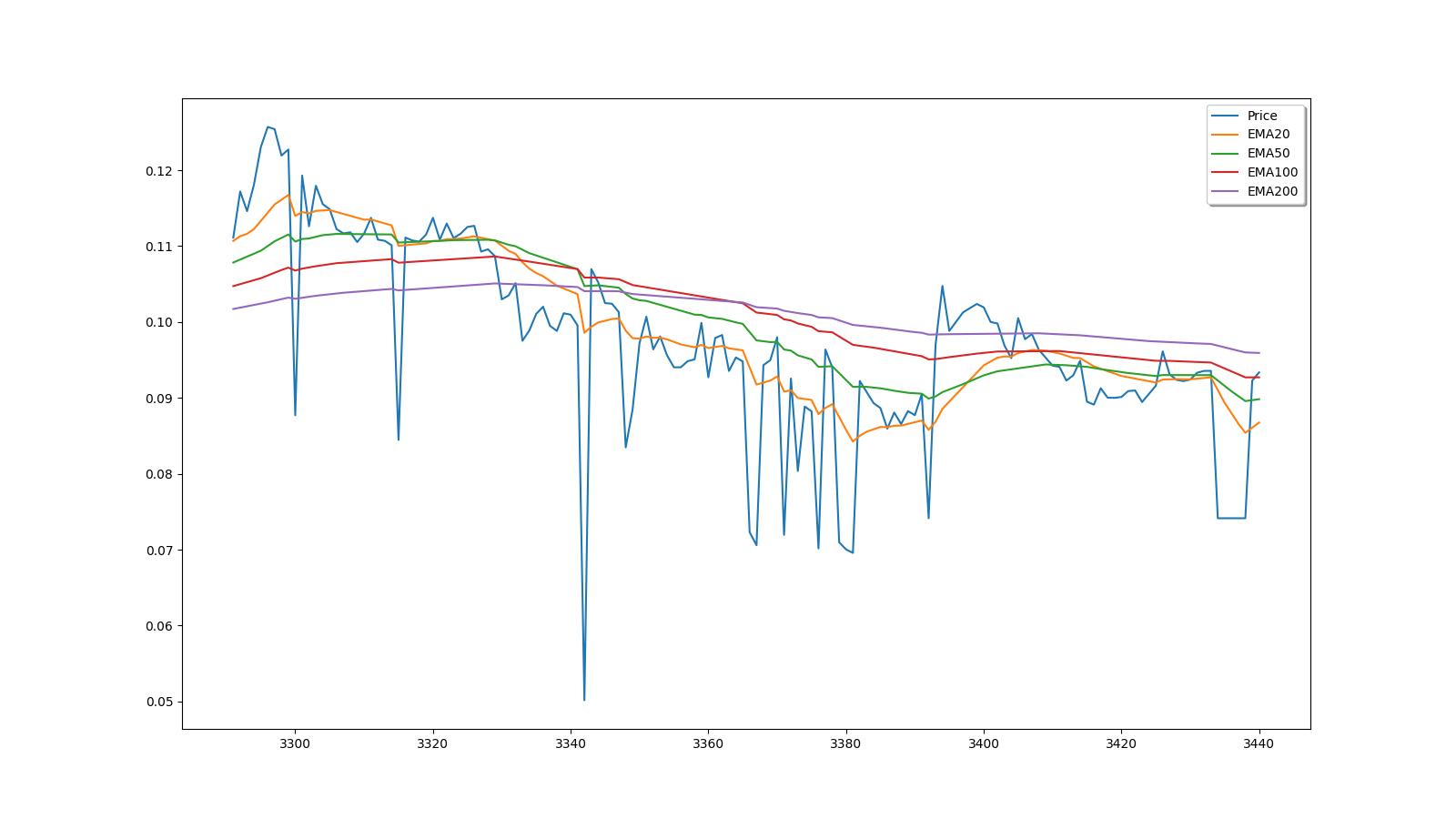 Syndicate Exponential Moving Averages
