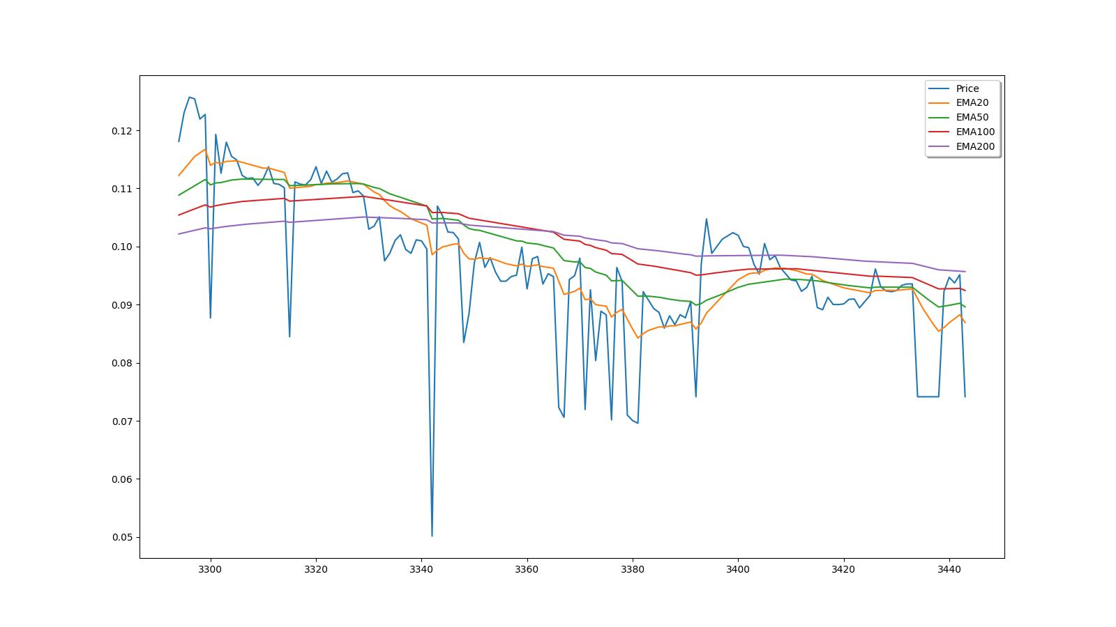 Syndicate Exponential Moving Averages