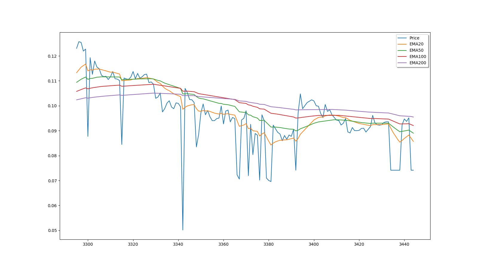 Syndicate Exponential Moving Averages