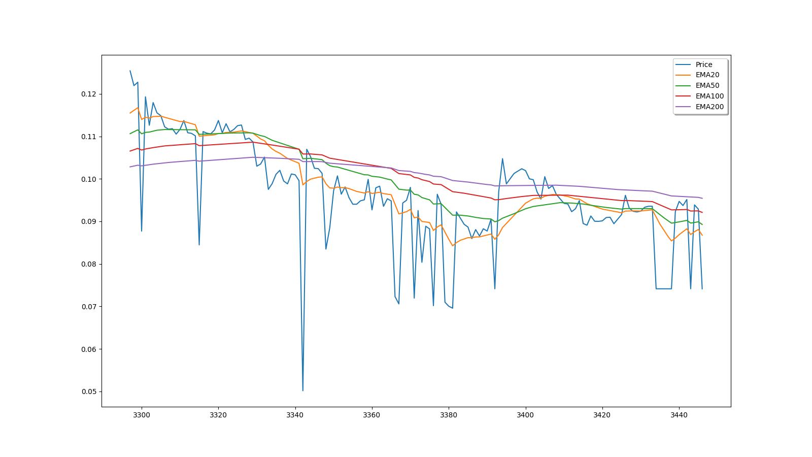 Syndicate Exponential Moving Averages