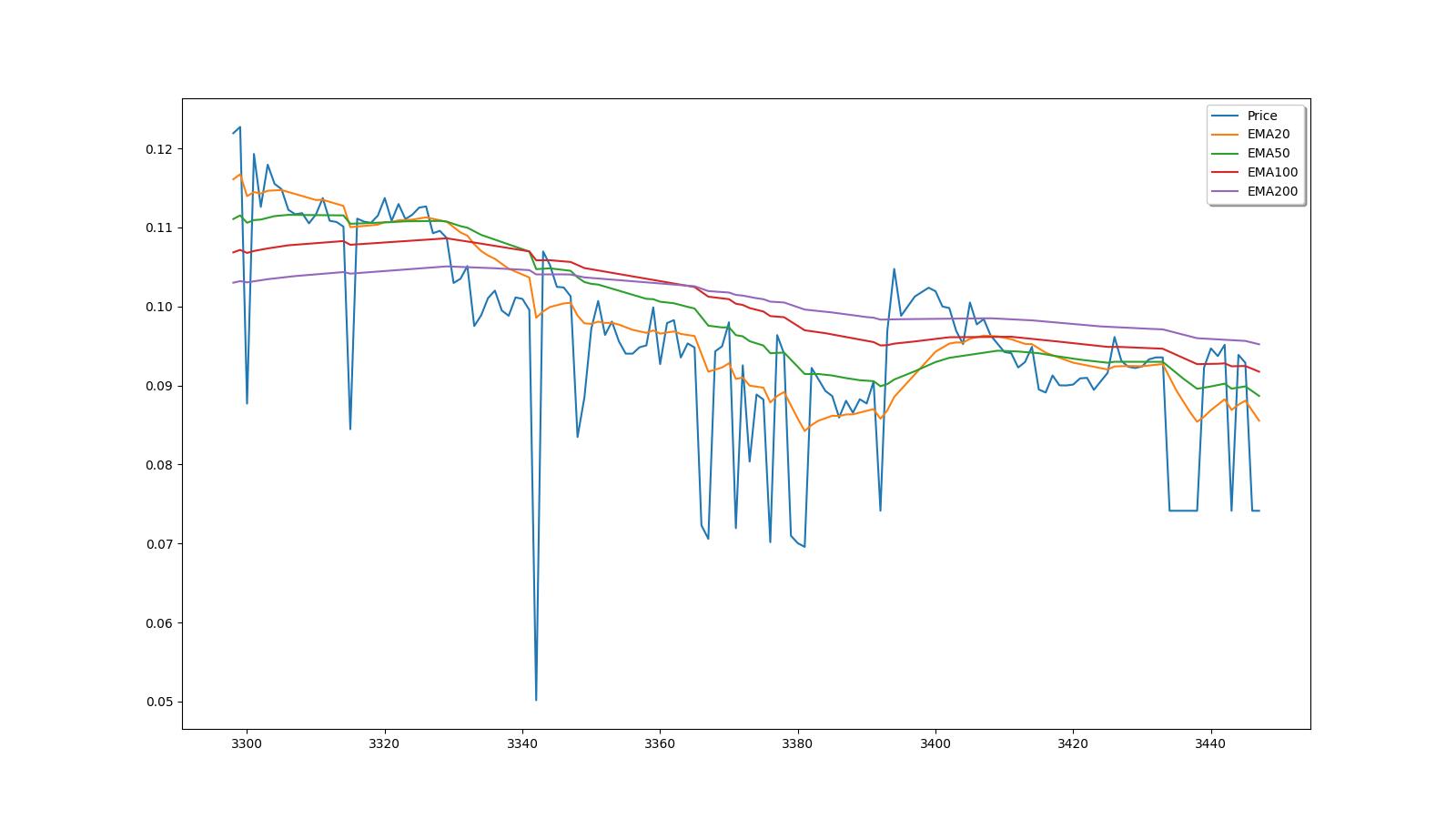 Syndicate Exponential Moving Averages