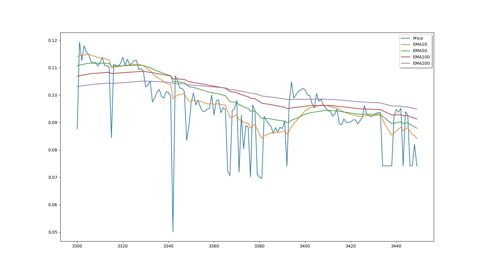 Syndicate Exponential Moving Averages