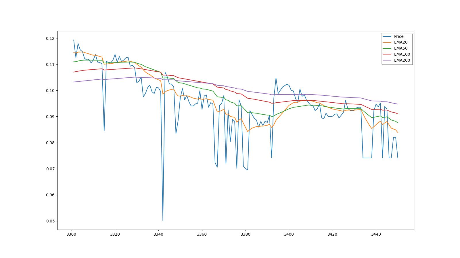 Syndicate Exponential Moving Averages