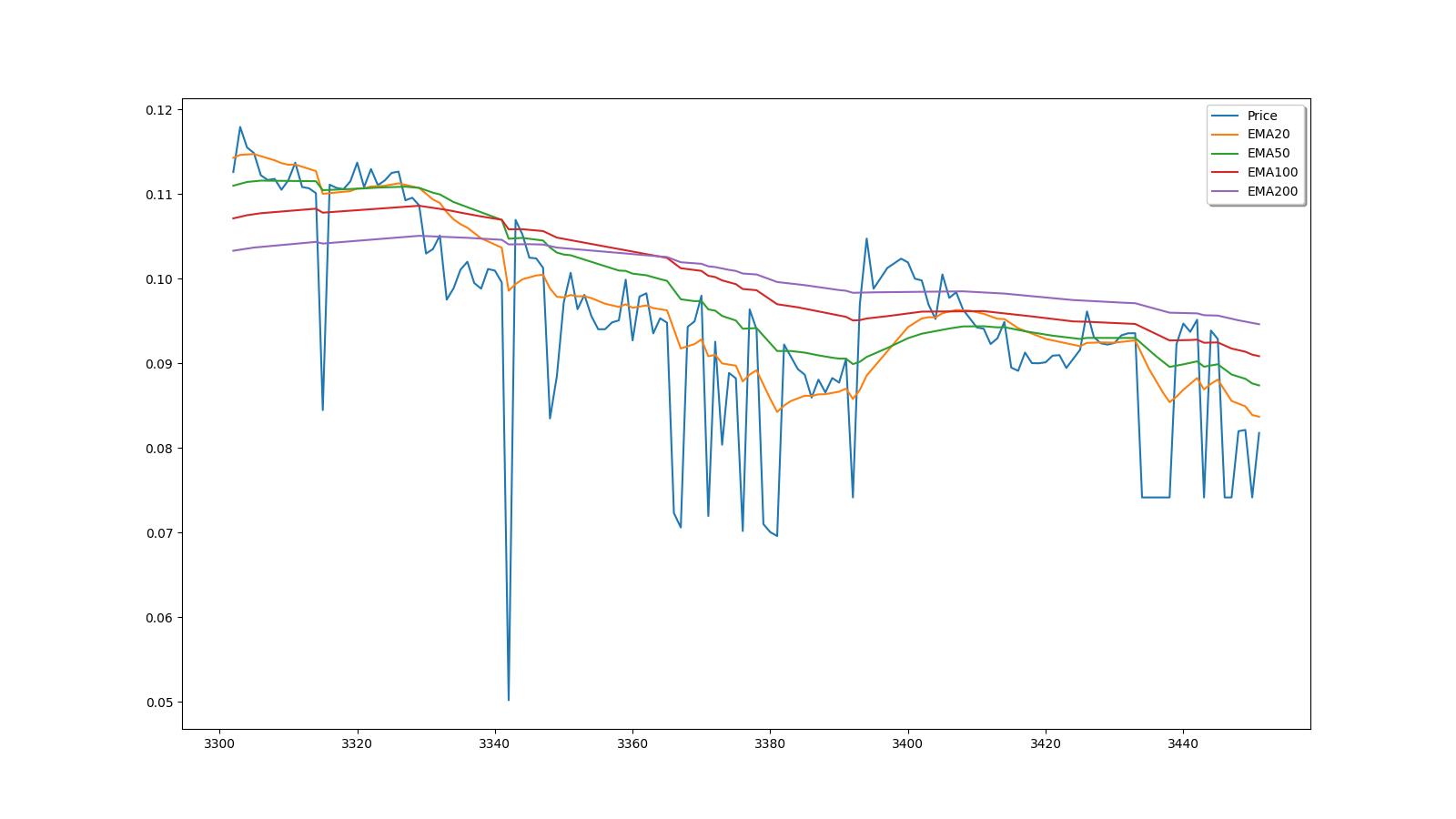 Syndicate Exponential Moving Averages