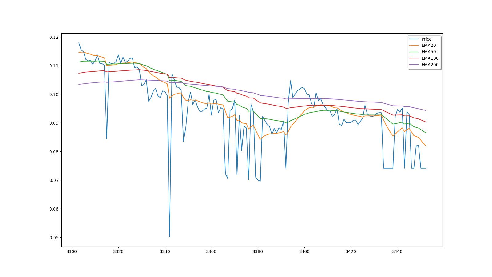 Syndicate Exponential Moving Averages