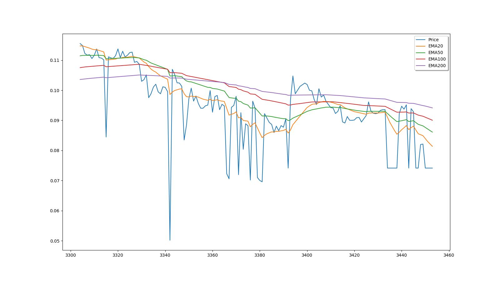 Syndicate Exponential Moving Averages