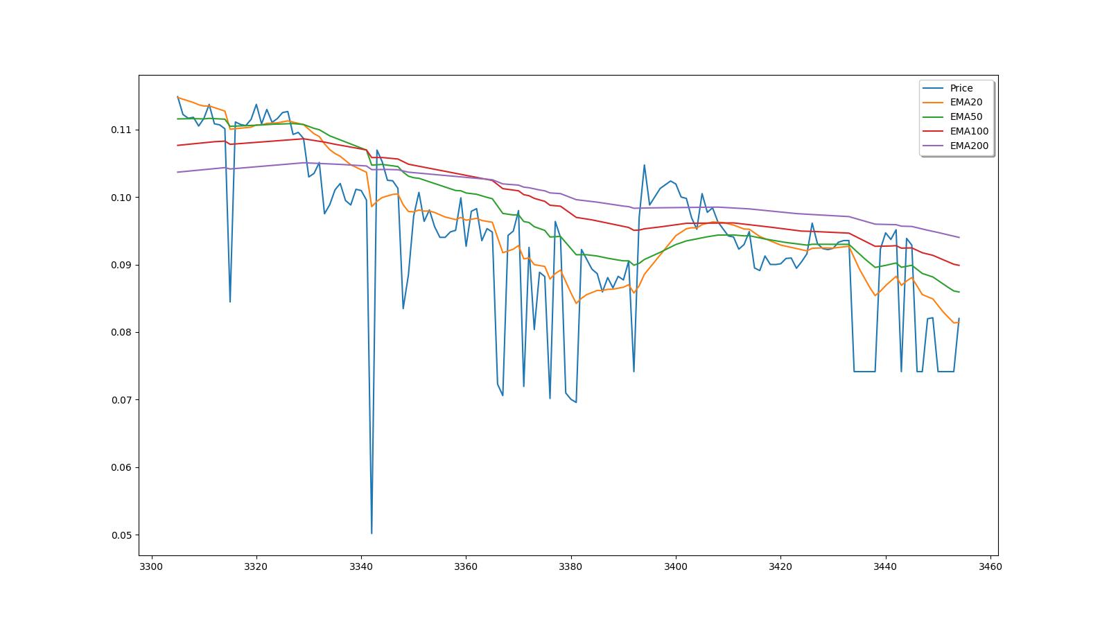 Syndicate Exponential Moving Averages