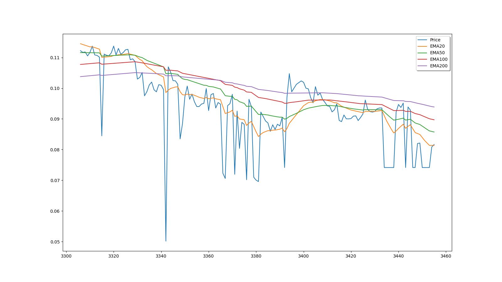 Syndicate Exponential Moving Averages