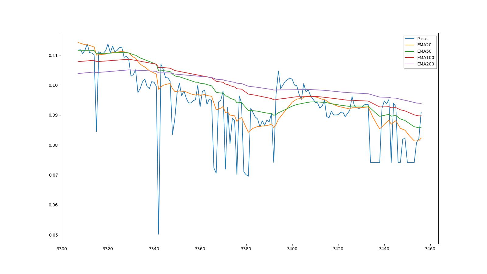 Syndicate Exponential Moving Averages