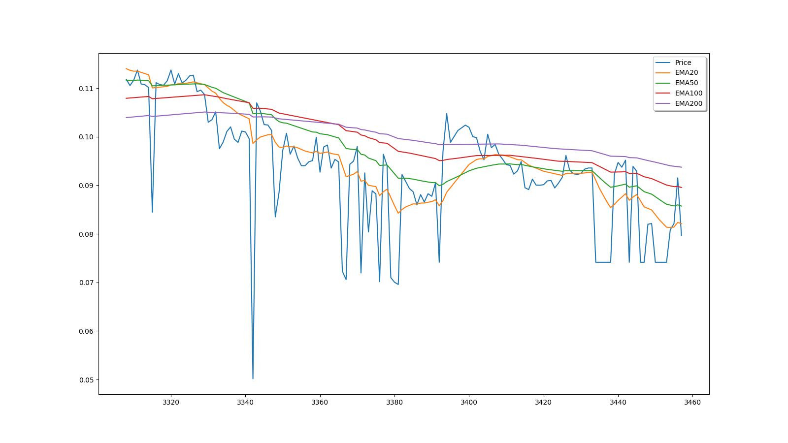 Syndicate Exponential Moving Averages