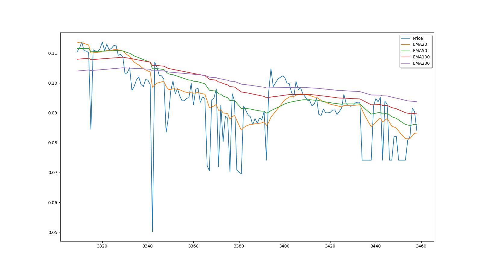 Syndicate Exponential Moving Averages