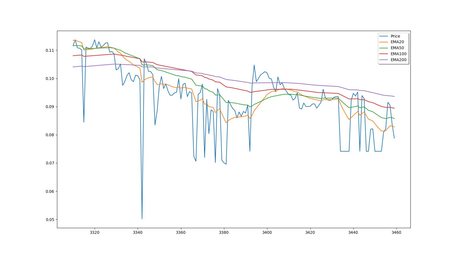 Syndicate Exponential Moving Averages