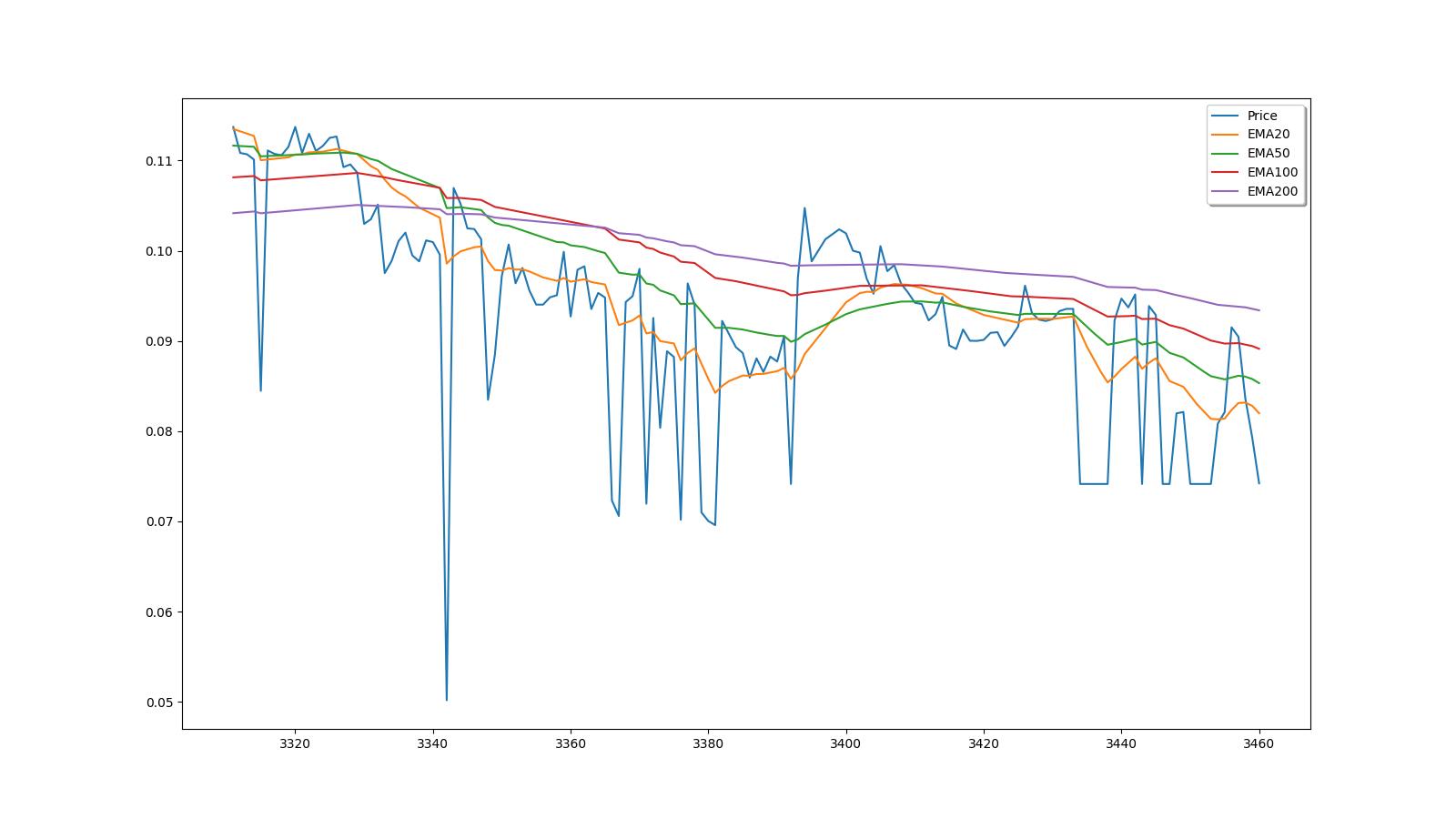 Syndicate Exponential Moving Averages