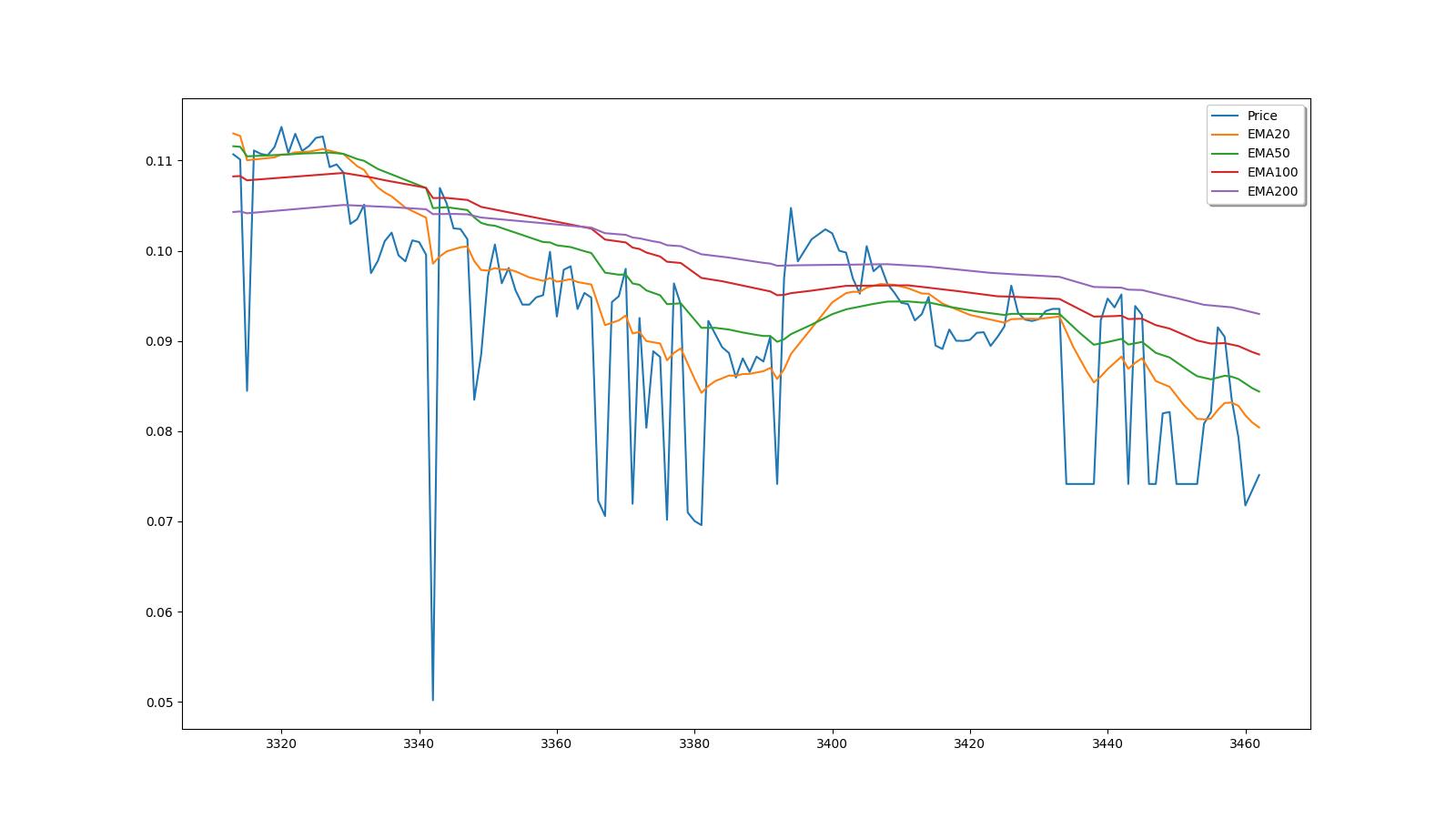 Syndicate Exponential Moving Averages