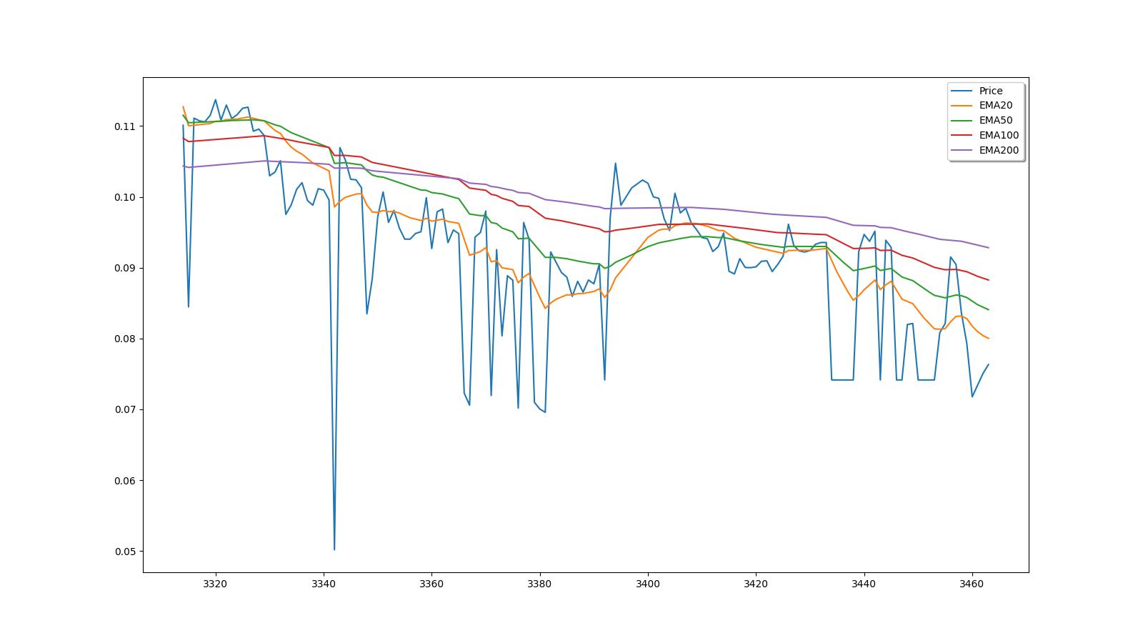 Syndicate Exponential Moving Averages