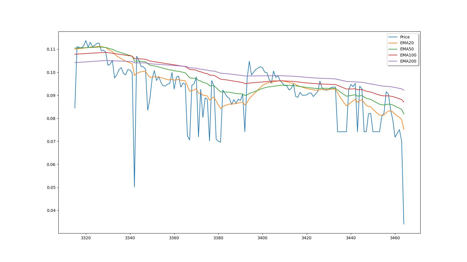 Syndicate Exponential Moving Averages