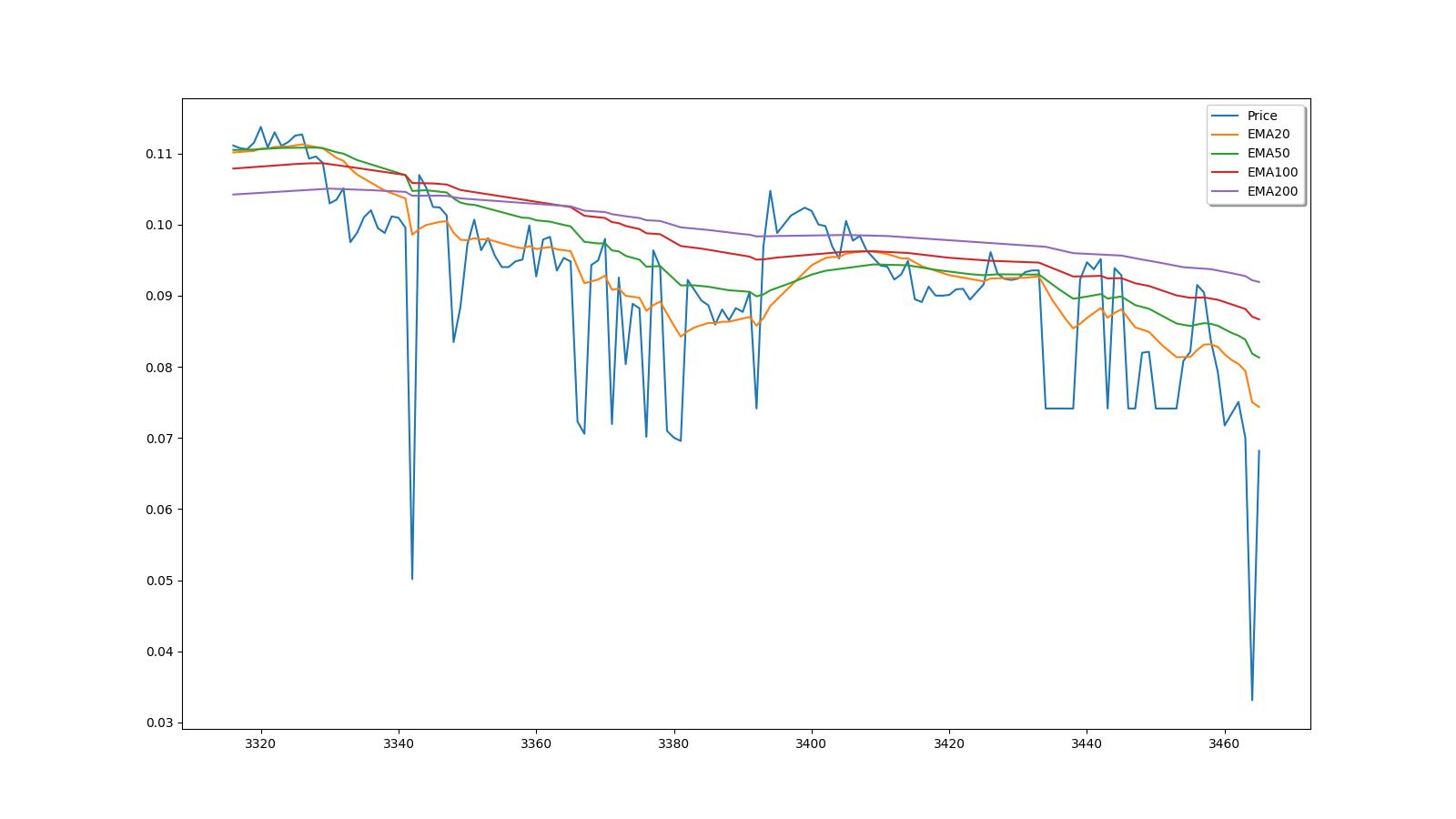 Syndicate Exponential Moving Averages
