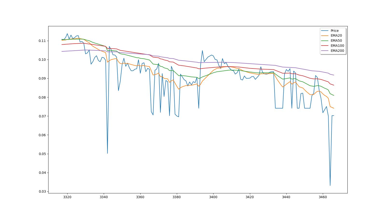Syndicate Exponential Moving Averages