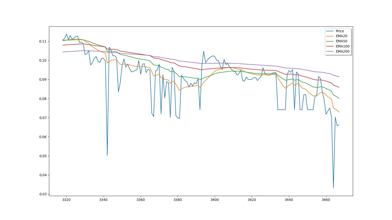 Syndicate Exponential Moving Averages