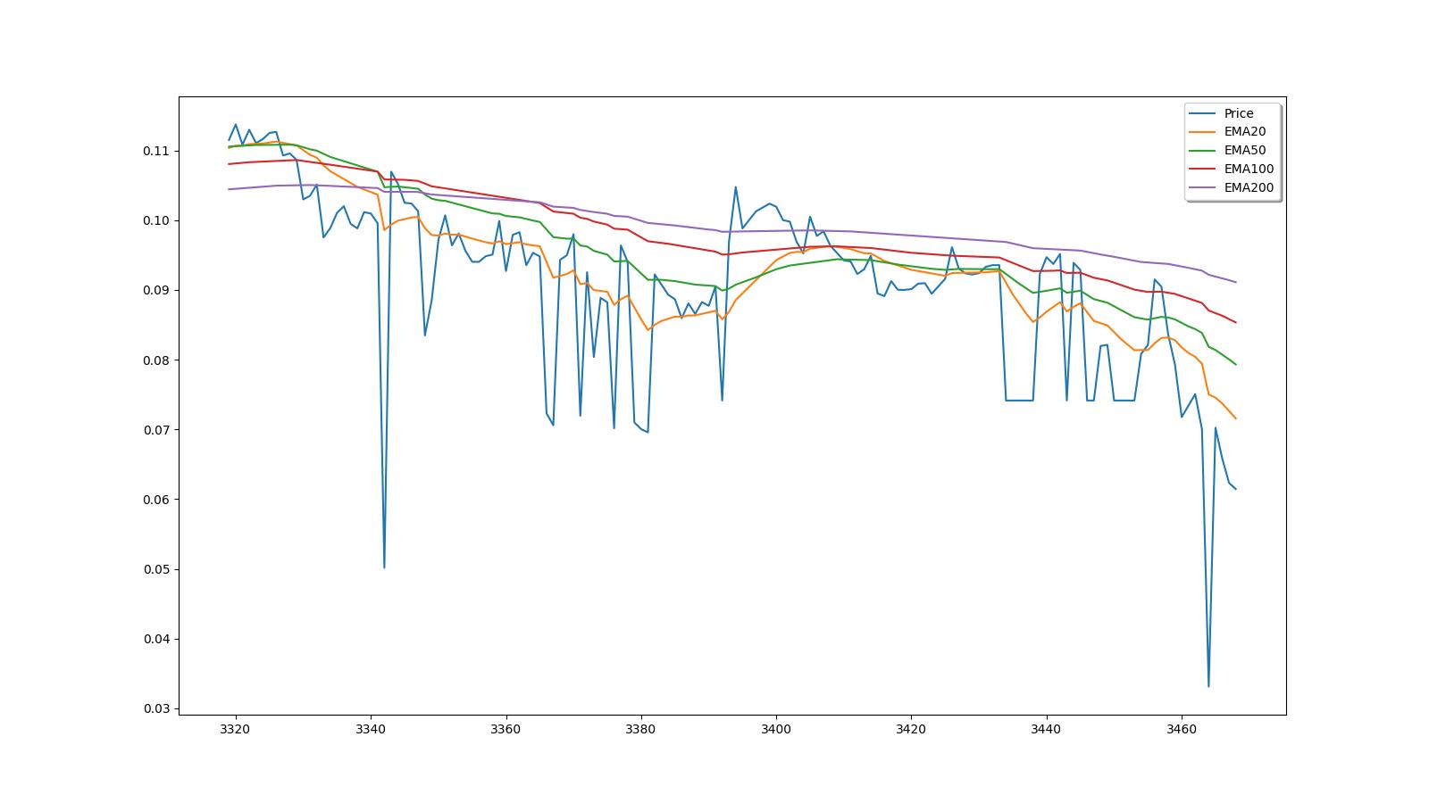 Syndicate Exponential Moving Averages