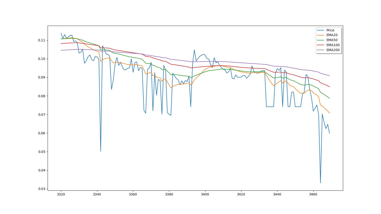 Syndicate Exponential Moving Averages