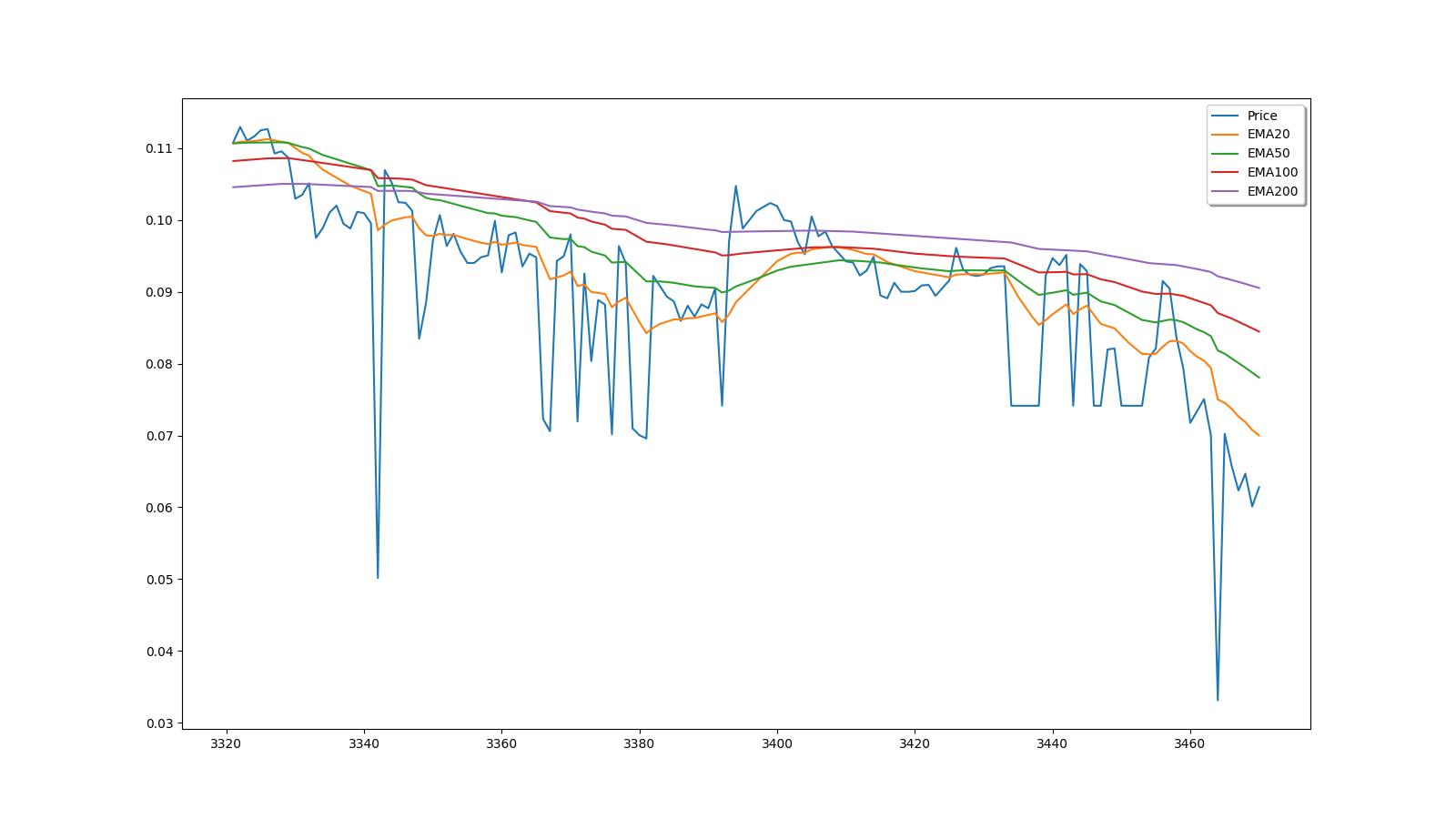 Syndicate Exponential Moving Averages