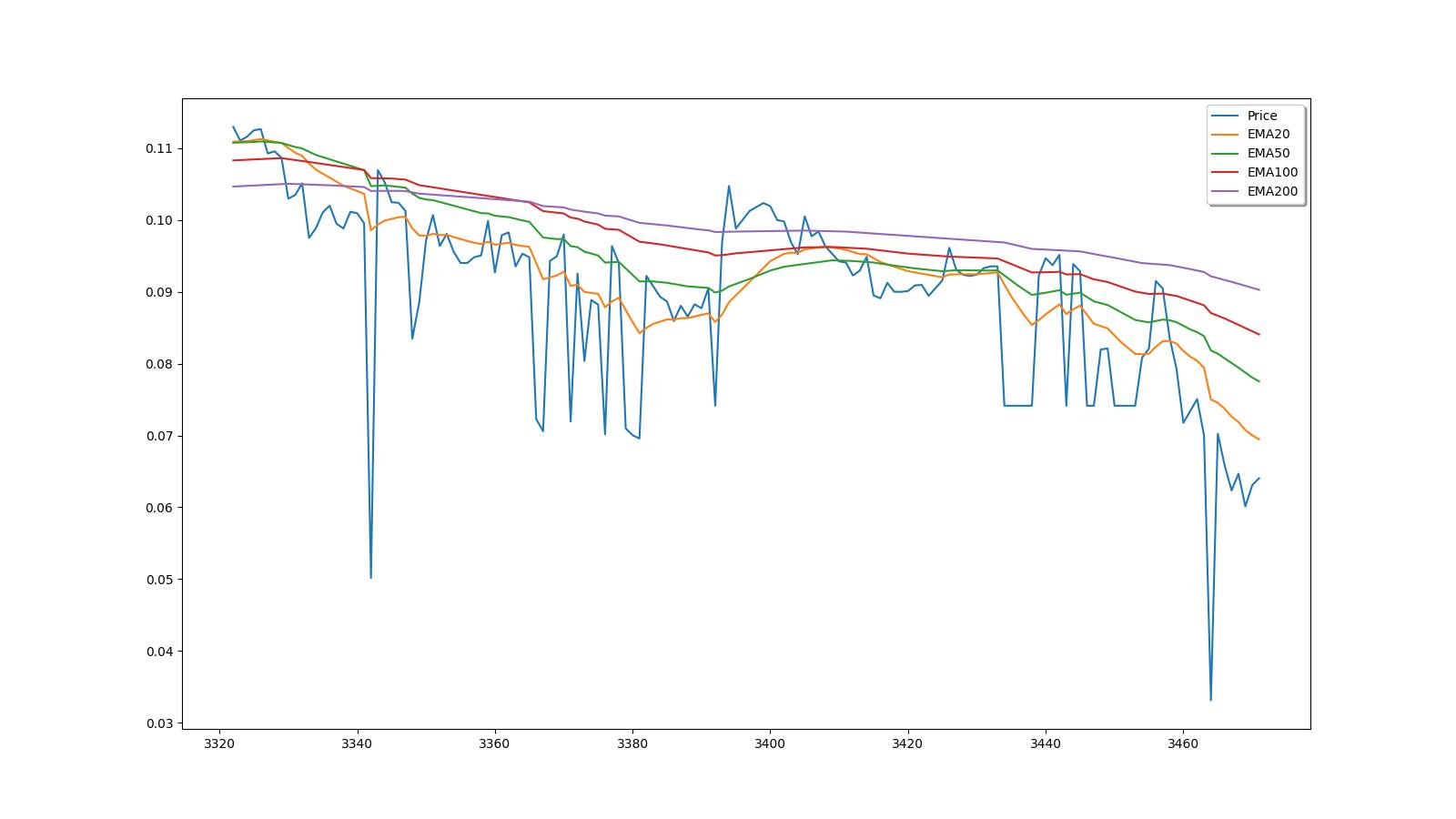 Syndicate Exponential Moving Averages
