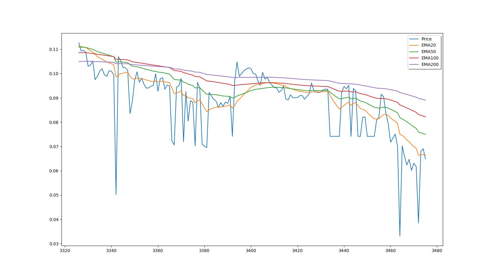 Syndicate Exponential Moving Averages