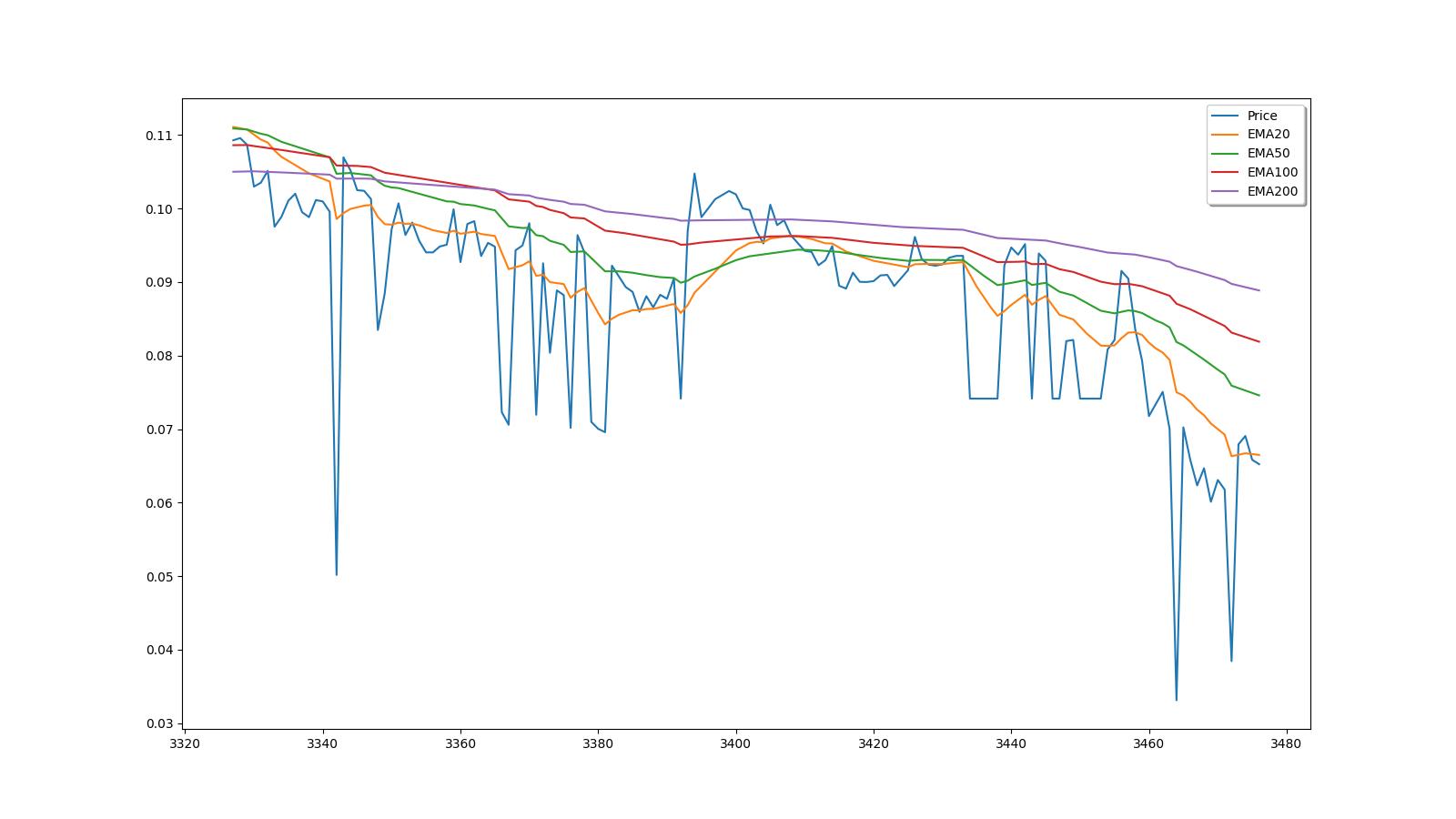 Syndicate Exponential Moving Averages