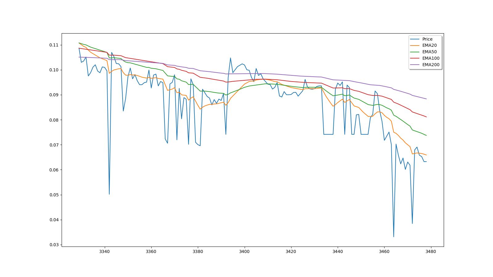 Syndicate Exponential Moving Averages