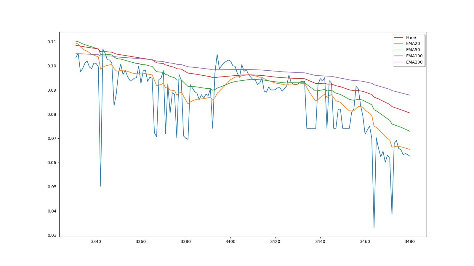 Syndicate Exponential Moving Averages