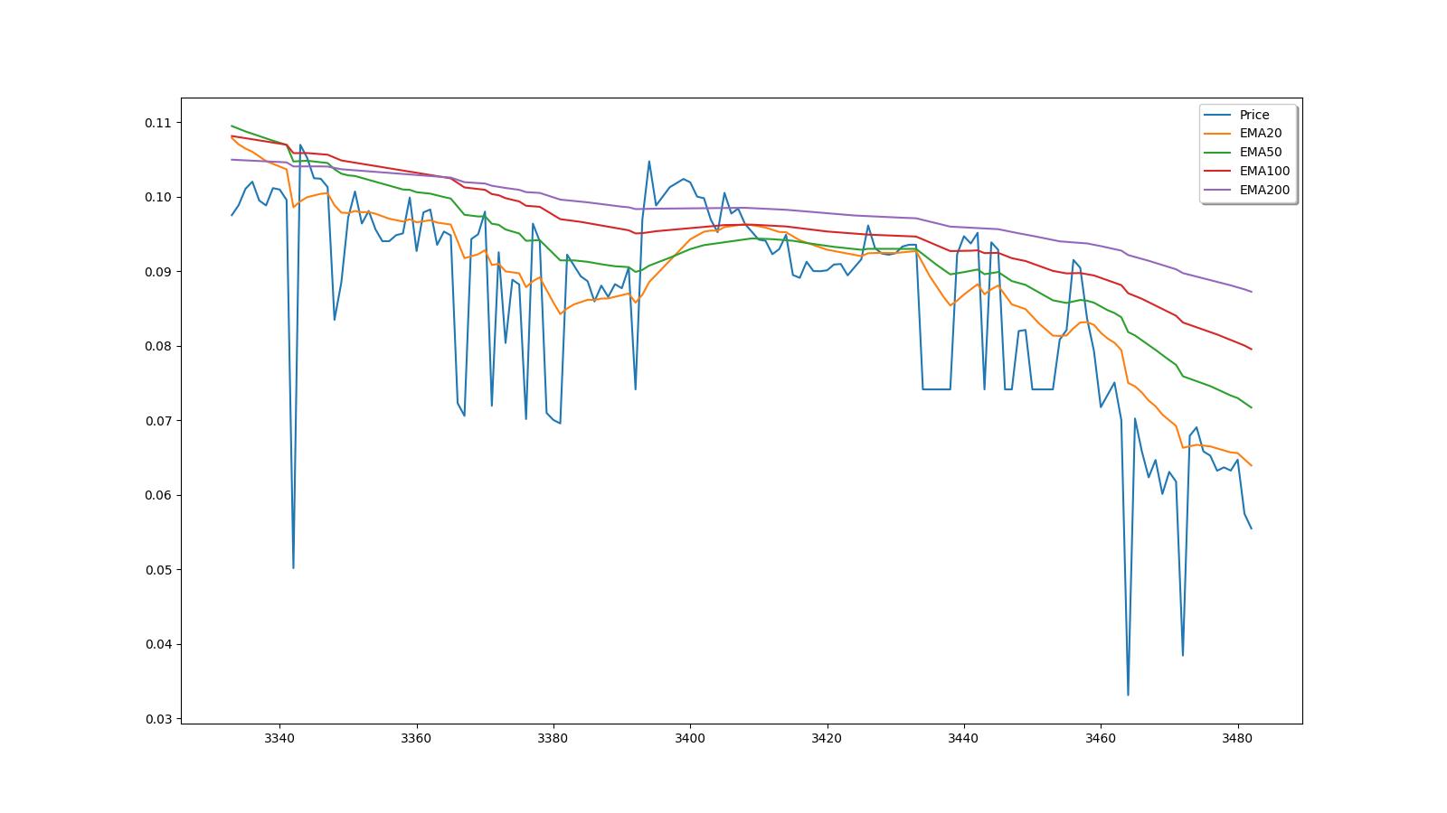 Syndicate Exponential Moving Averages