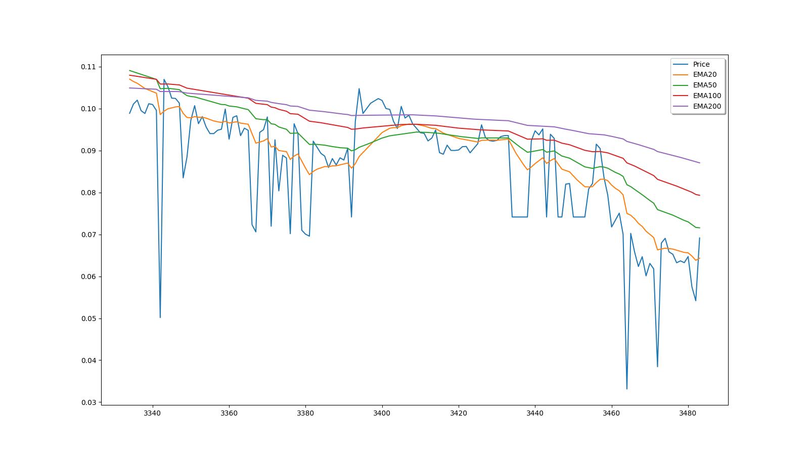 Syndicate Exponential Moving Averages