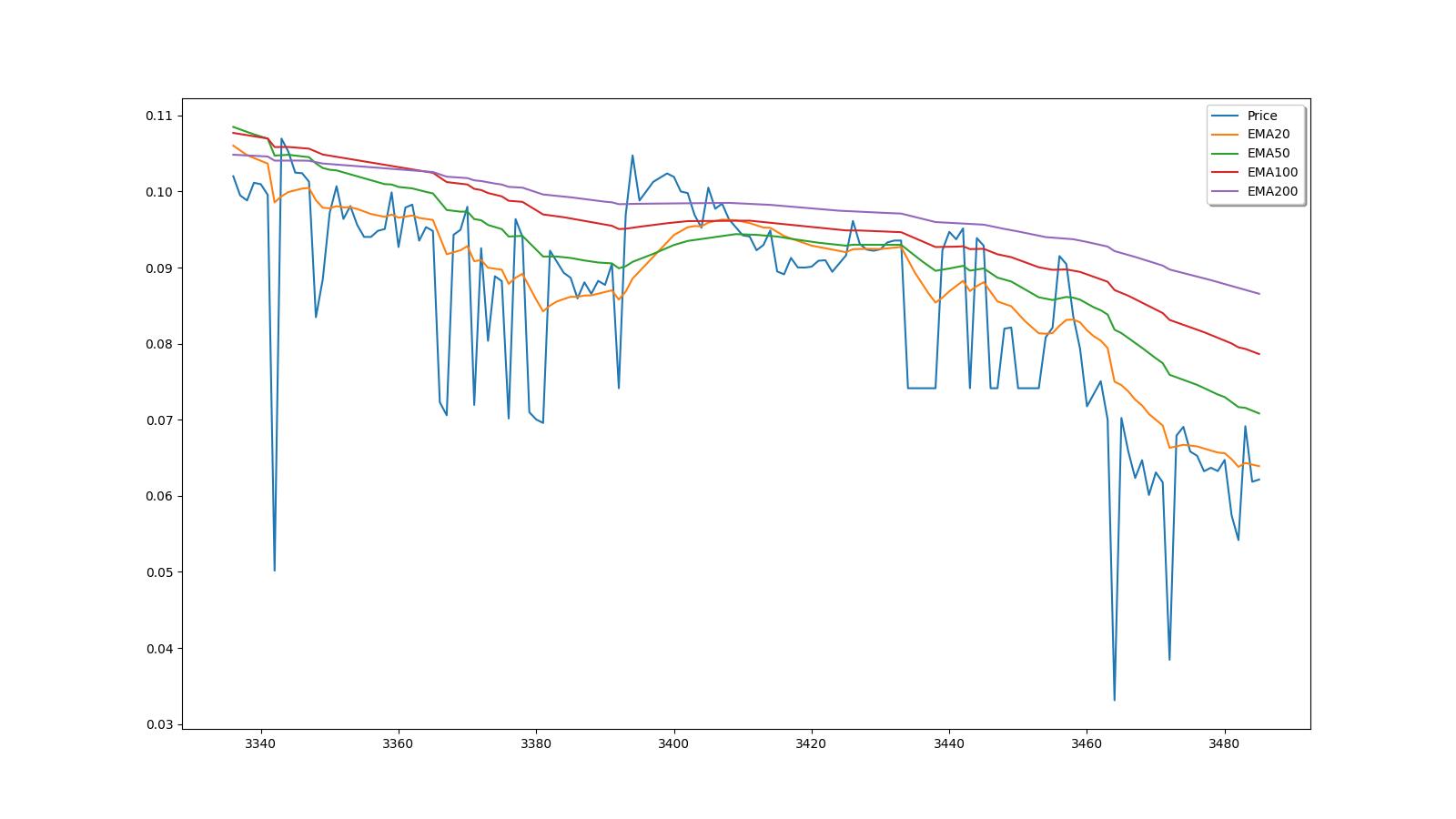 Syndicate Exponential Moving Averages