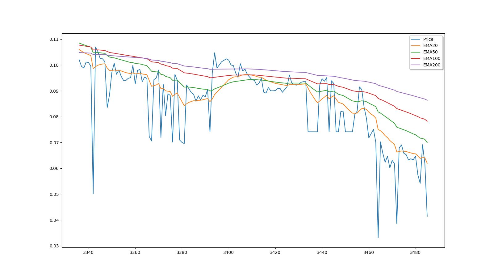 Syndicate Exponential Moving Averages