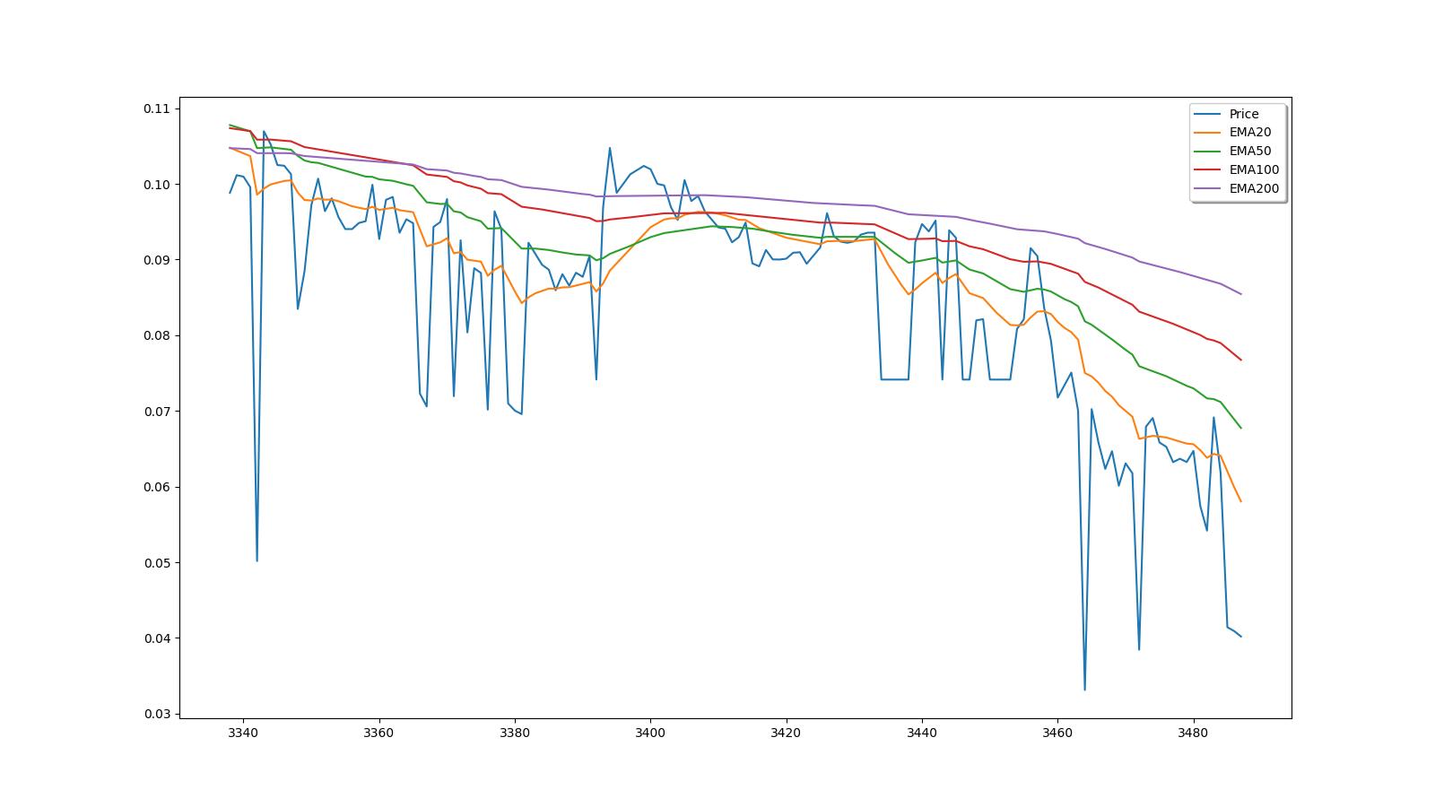 Syndicate Exponential Moving Averages