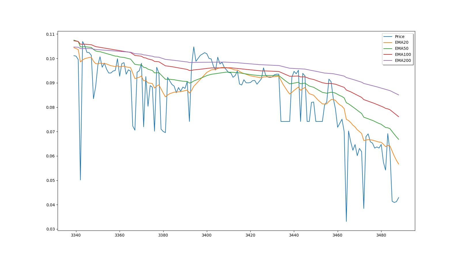 Syndicate Exponential Moving Averages