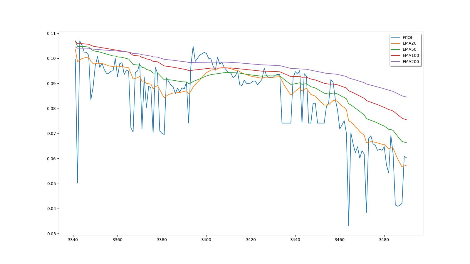 Syndicate Exponential Moving Averages