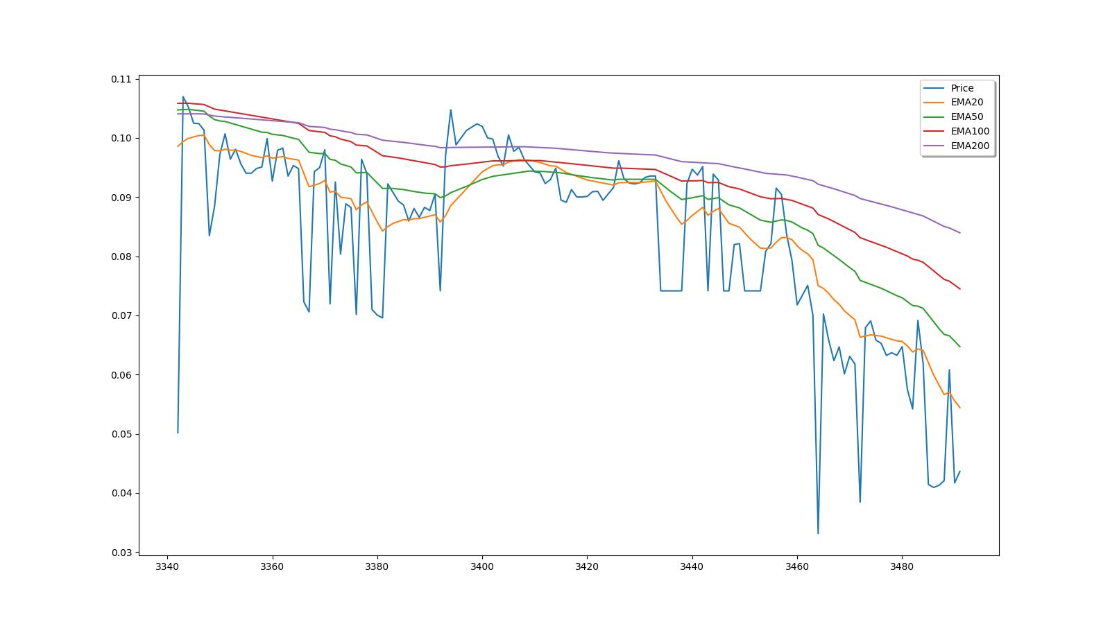 Syndicate Exponential Moving Averages