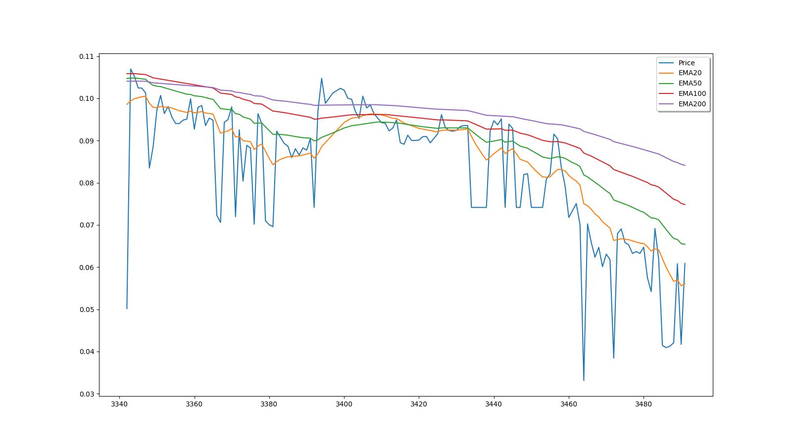 Syndicate Exponential Moving Averages
