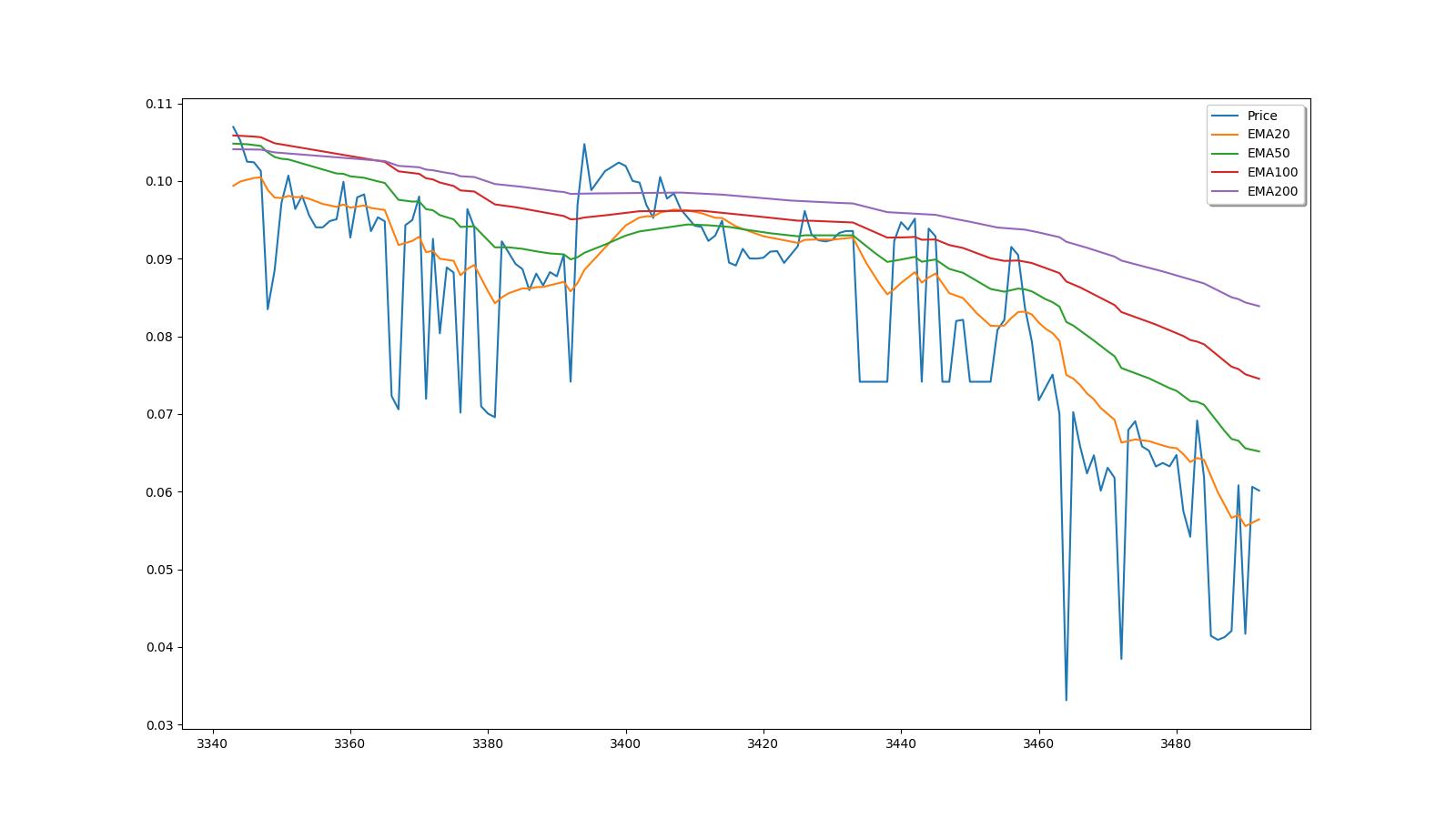 Syndicate Exponential Moving Averages