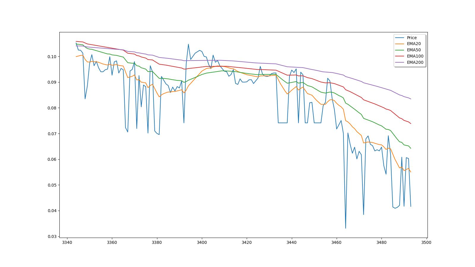 Syndicate Exponential Moving Averages
