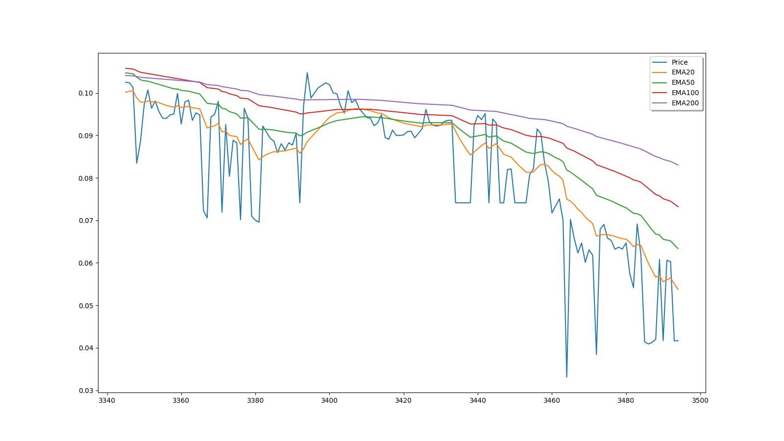 Syndicate Exponential Moving Averages