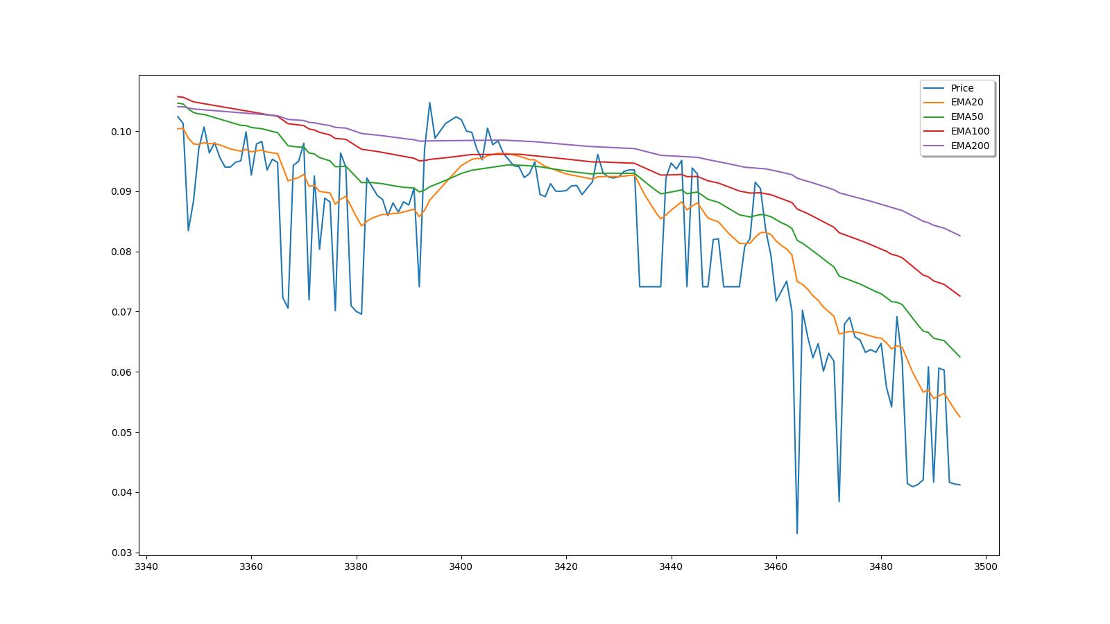 Syndicate Exponential Moving Averages