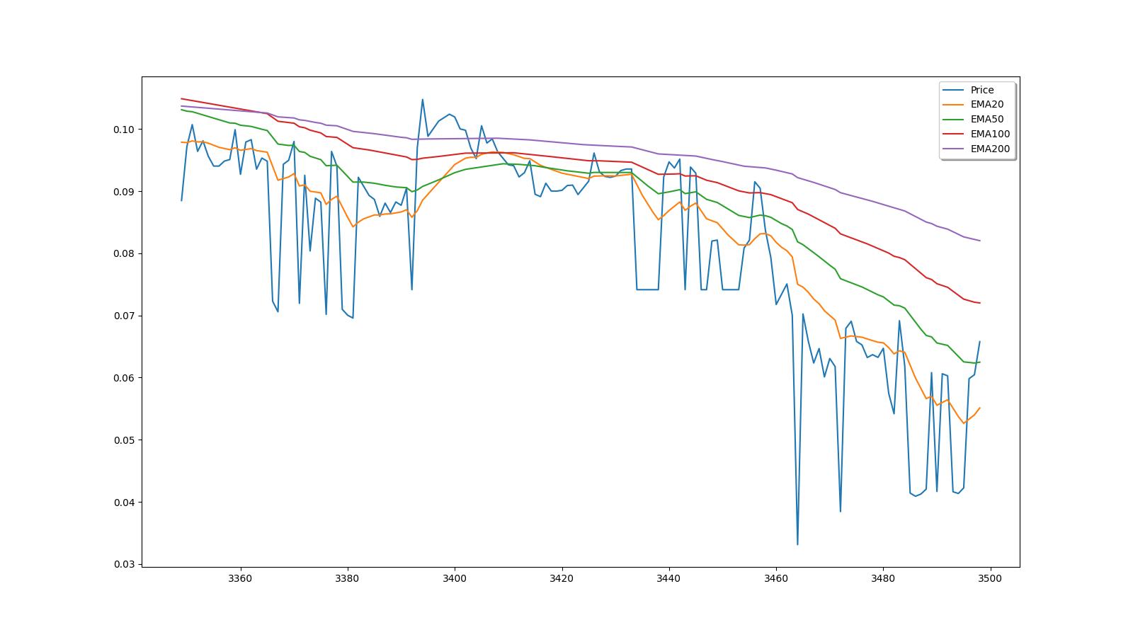 Syndicate Exponential Moving Averages