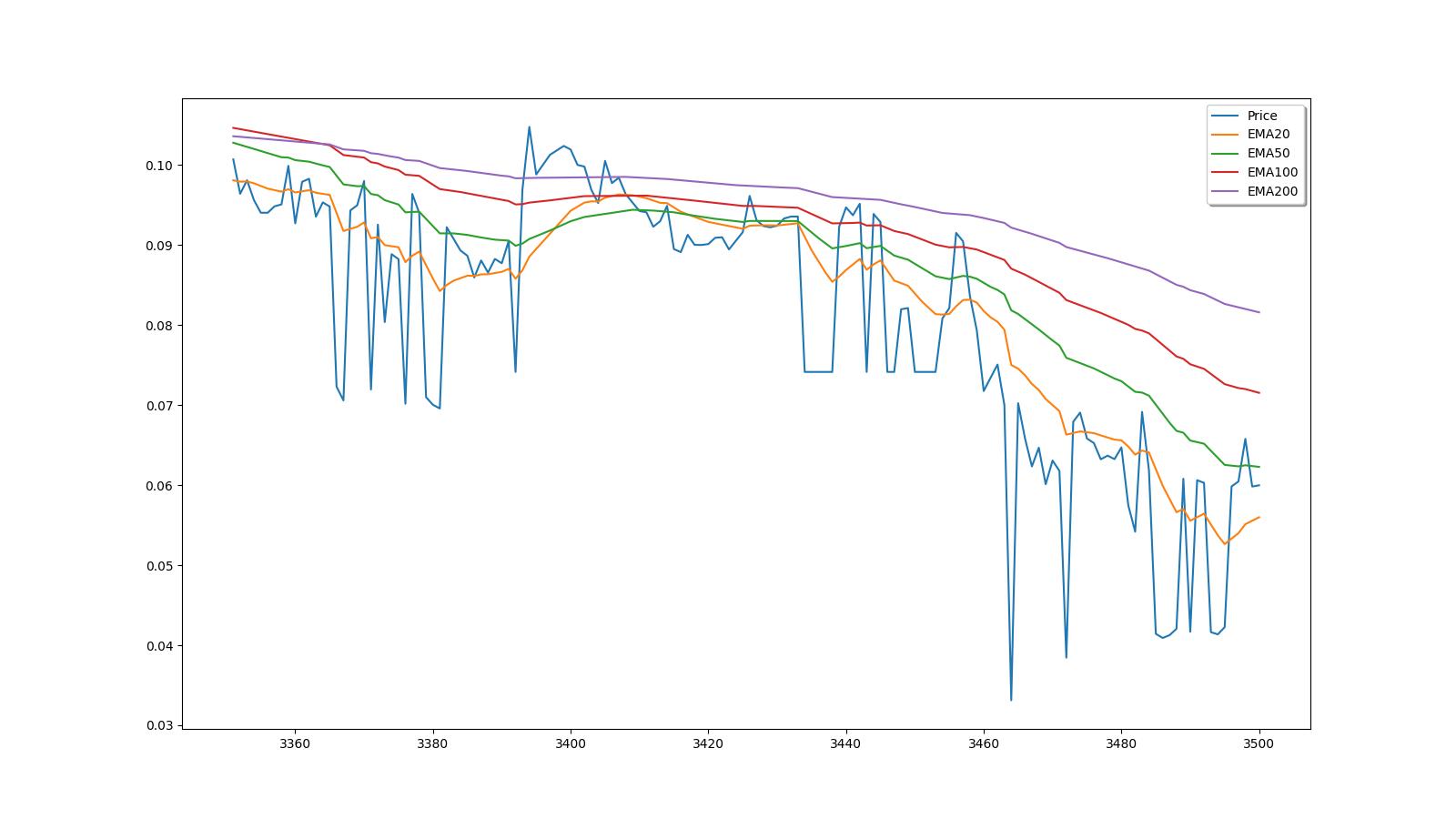 Syndicate Exponential Moving Averages