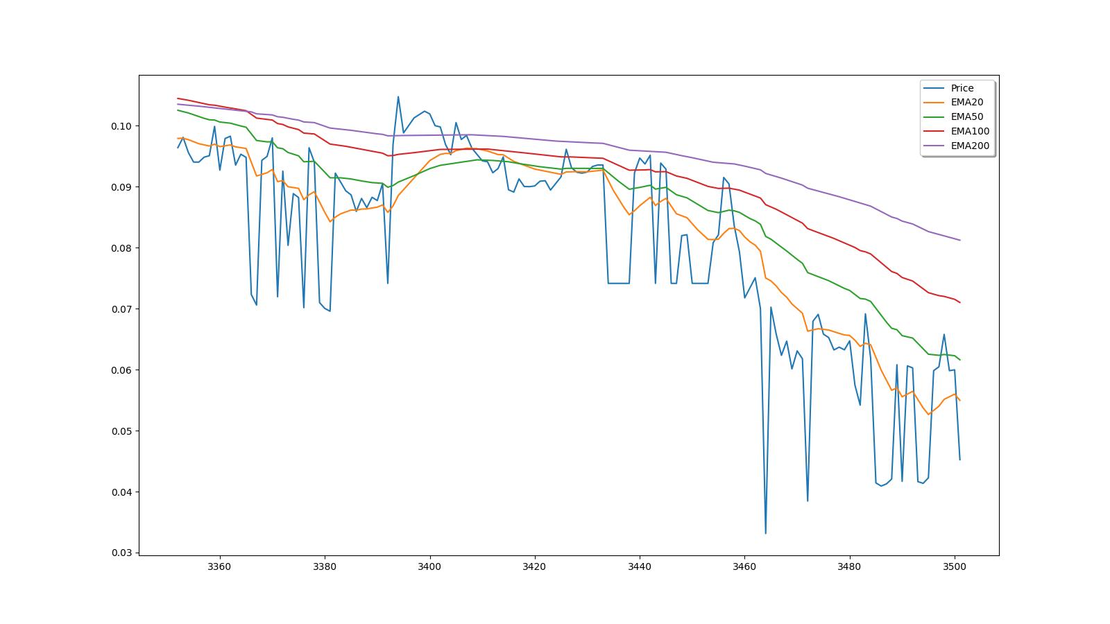Syndicate Exponential Moving Averages