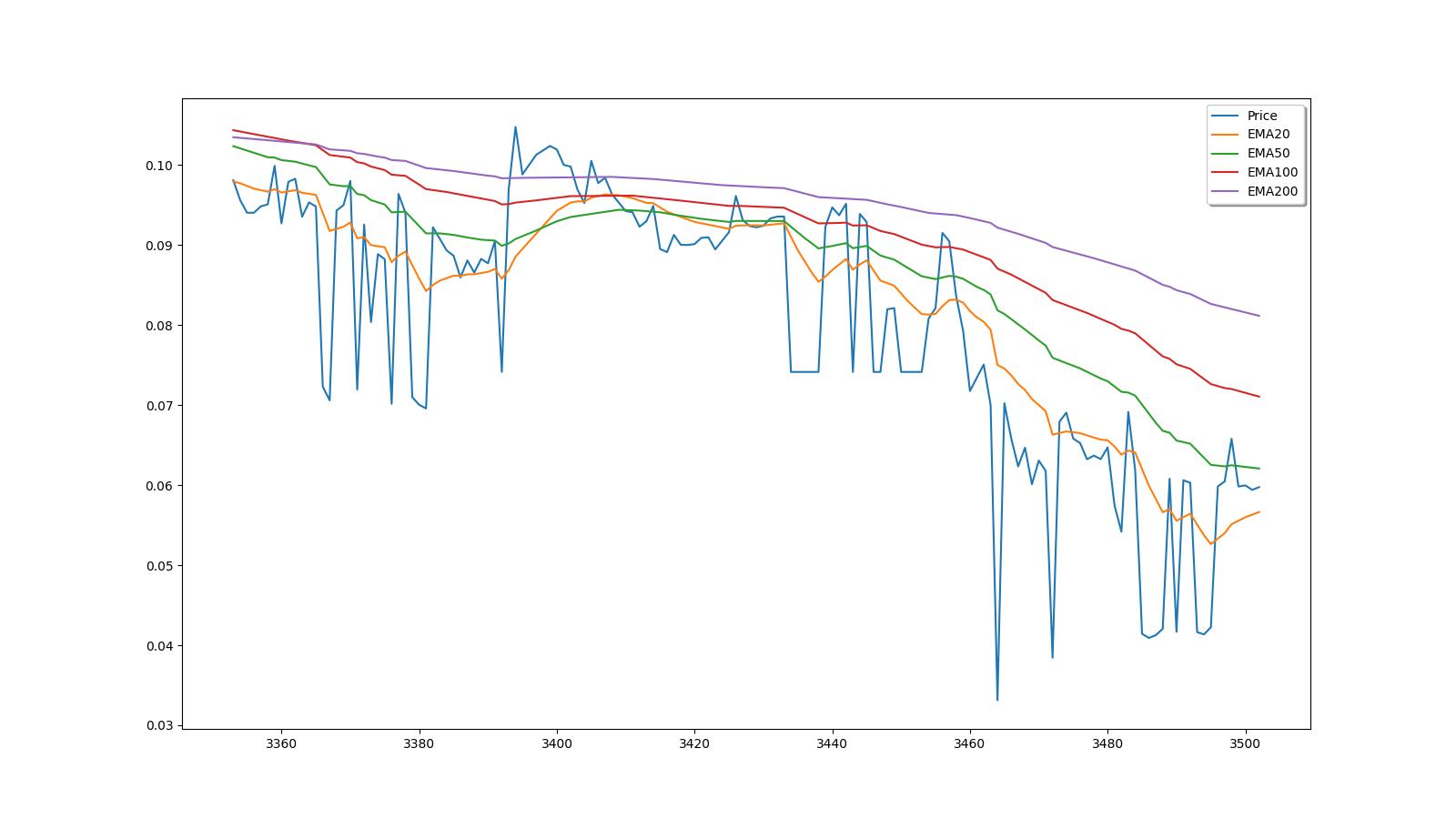Syndicate Exponential Moving Averages